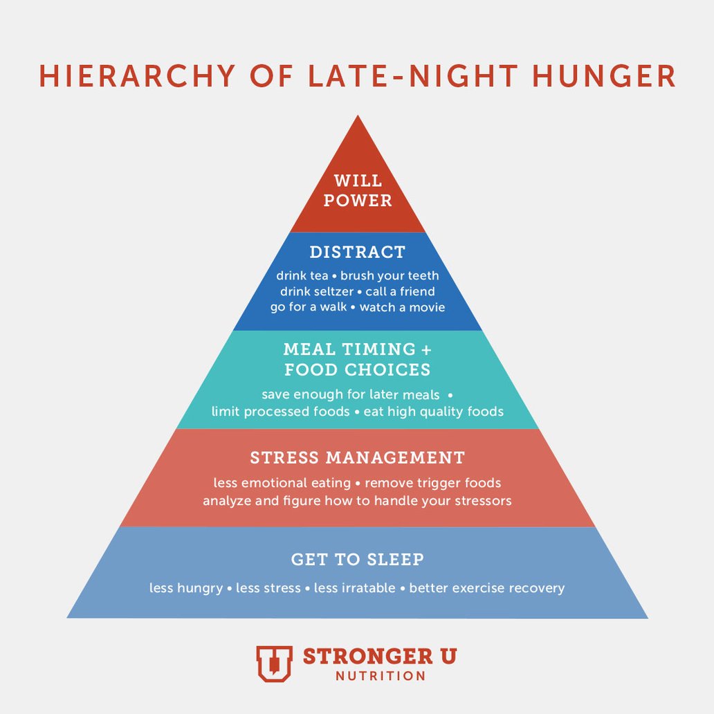 Hierarchy of Hunger